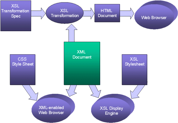 Options For Displaying XML